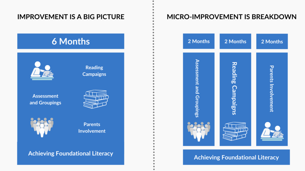 Drive Big Educational Change with Micro-Improvement Steps - Mantra4change