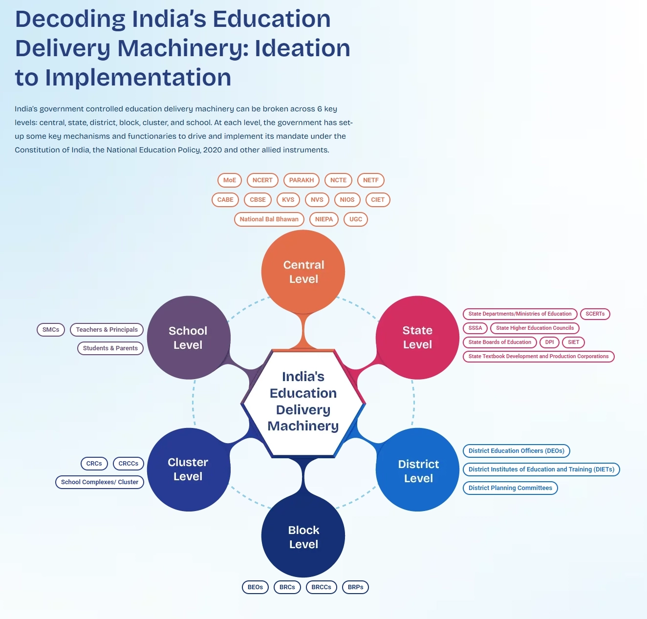 India’s Education Policy Landscape - mantra4change